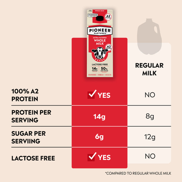 Whole Milk, Ultra-Filtered: 14g A2 Protein, 50% Less Sugar – Pioneer ...